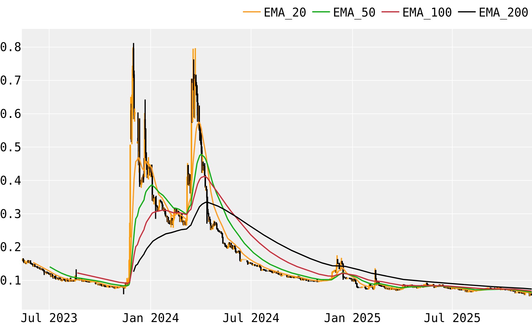 Allbridge ABR Exponential moving averages