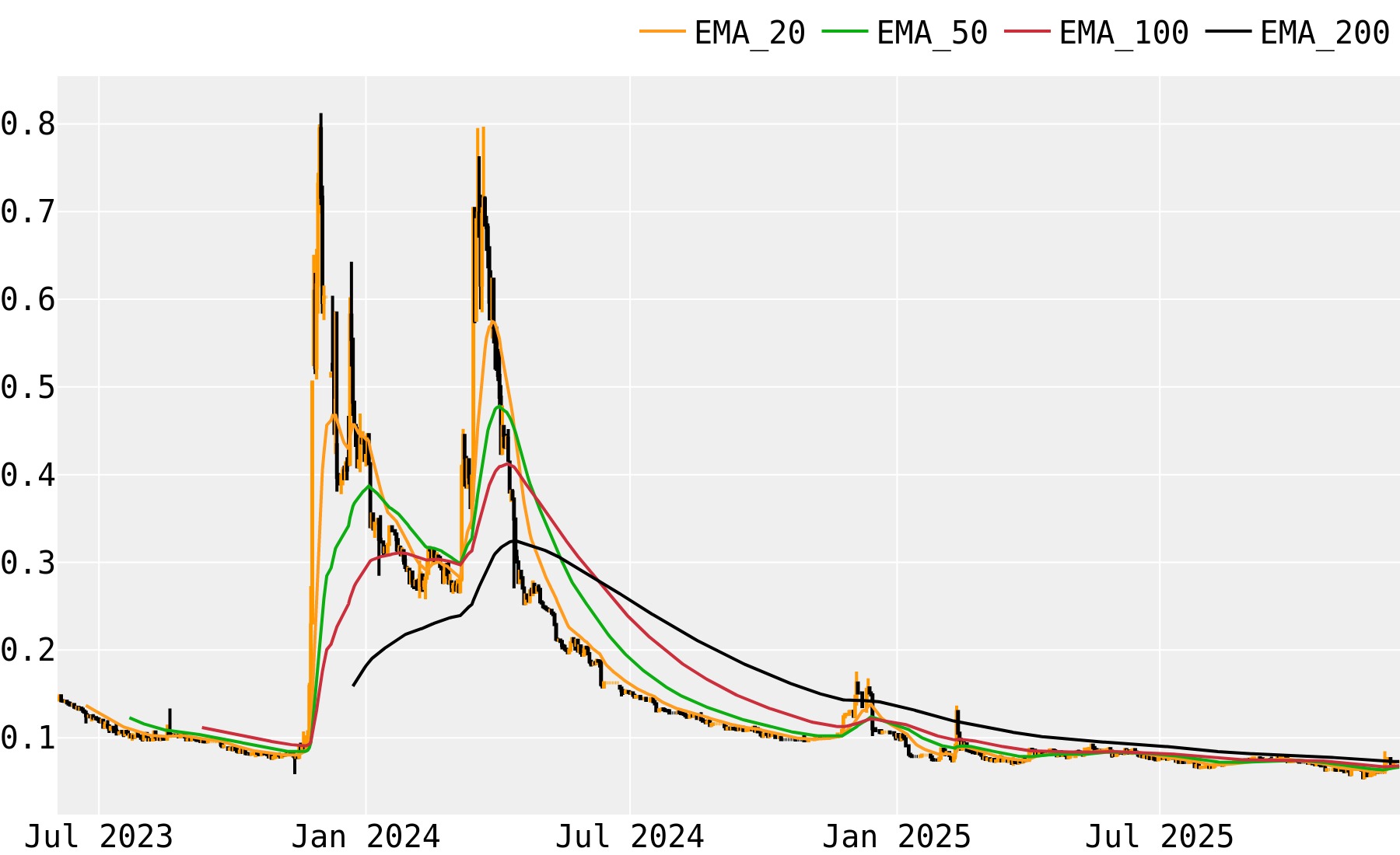 Allbridge ABR Exponential moving averages