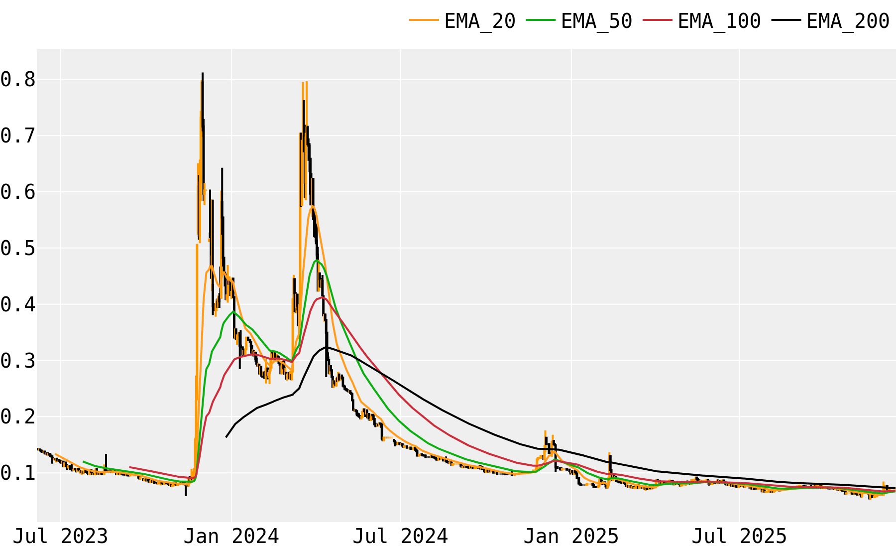 Allbridge ABR Экспоненциальные скользящие средние