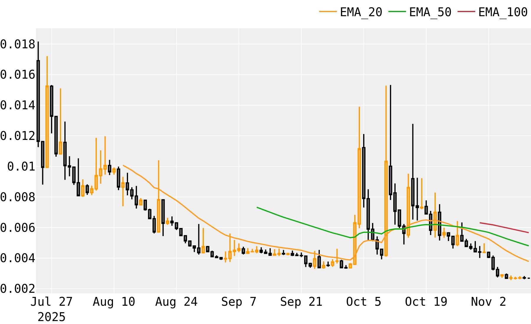 Alliance Games COA Exponential moving averages