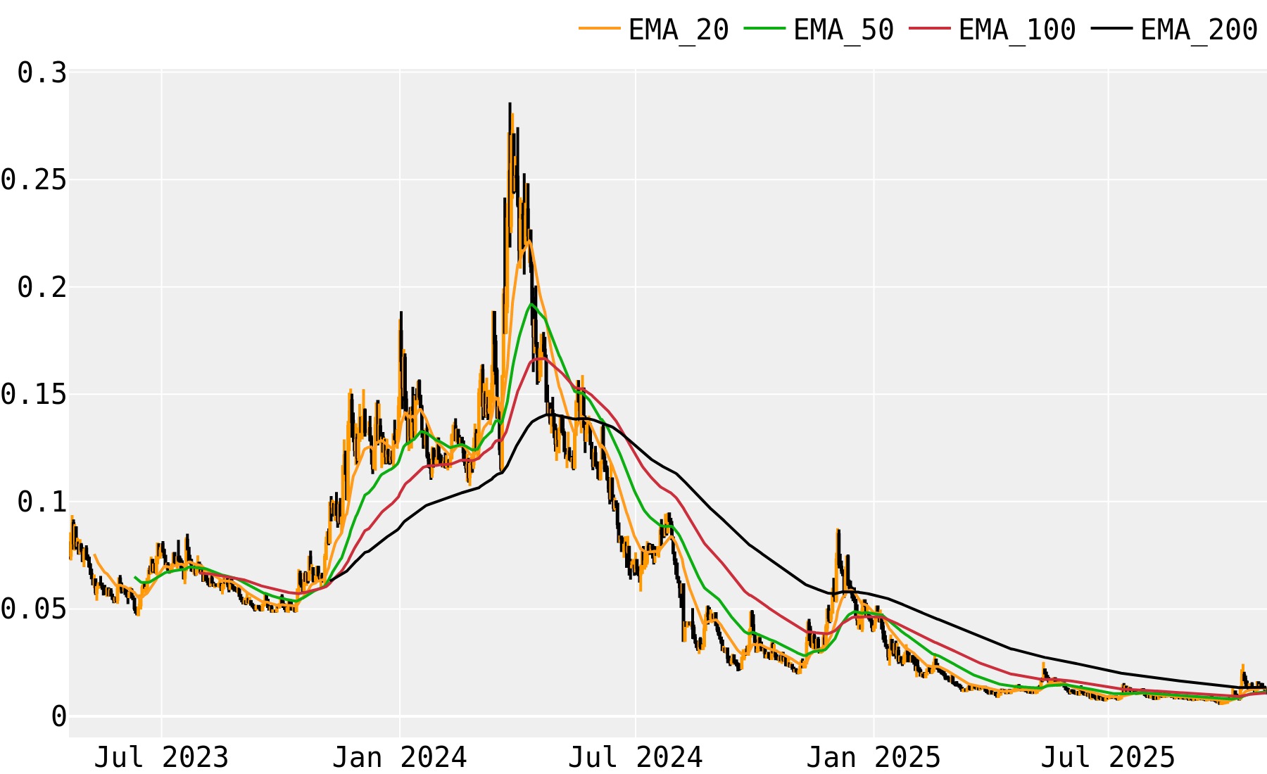 AllianceBlock Nexera NXRA Экспоненциальные скользящие средние