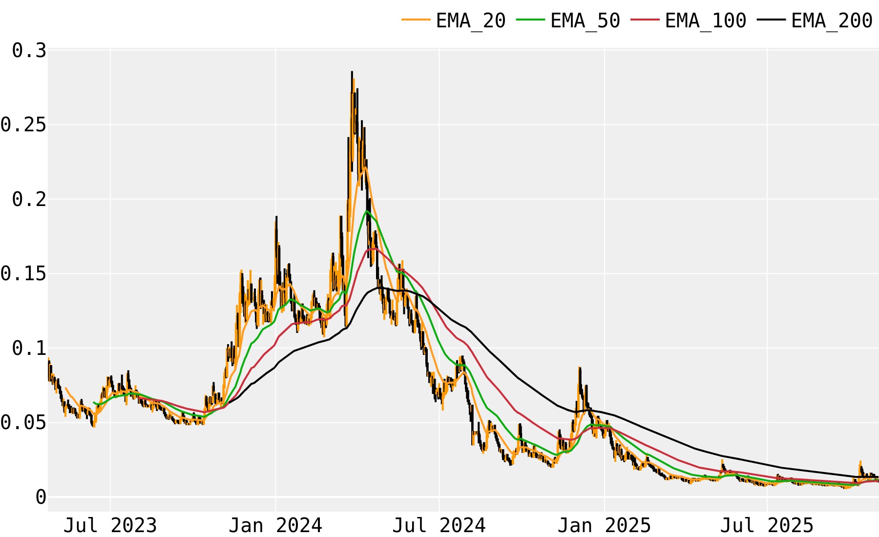 AllianceBlock Nexera NXRA Exponential moving averages