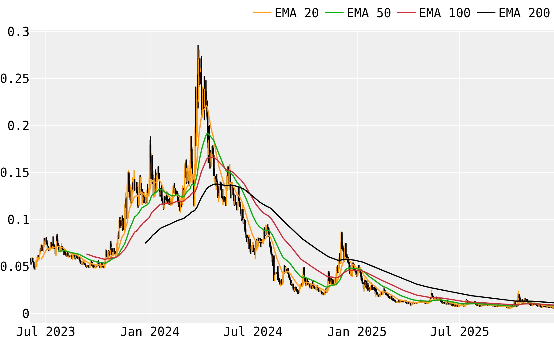 AllianceBlock Nexera Exponentiell gleitende Durchschnitte