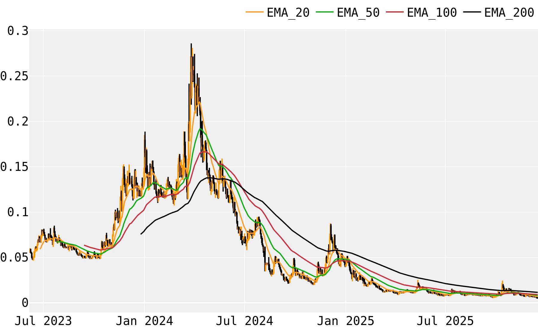AllianceBlock Nexera NXRA Экспоненциальные скользящие средние