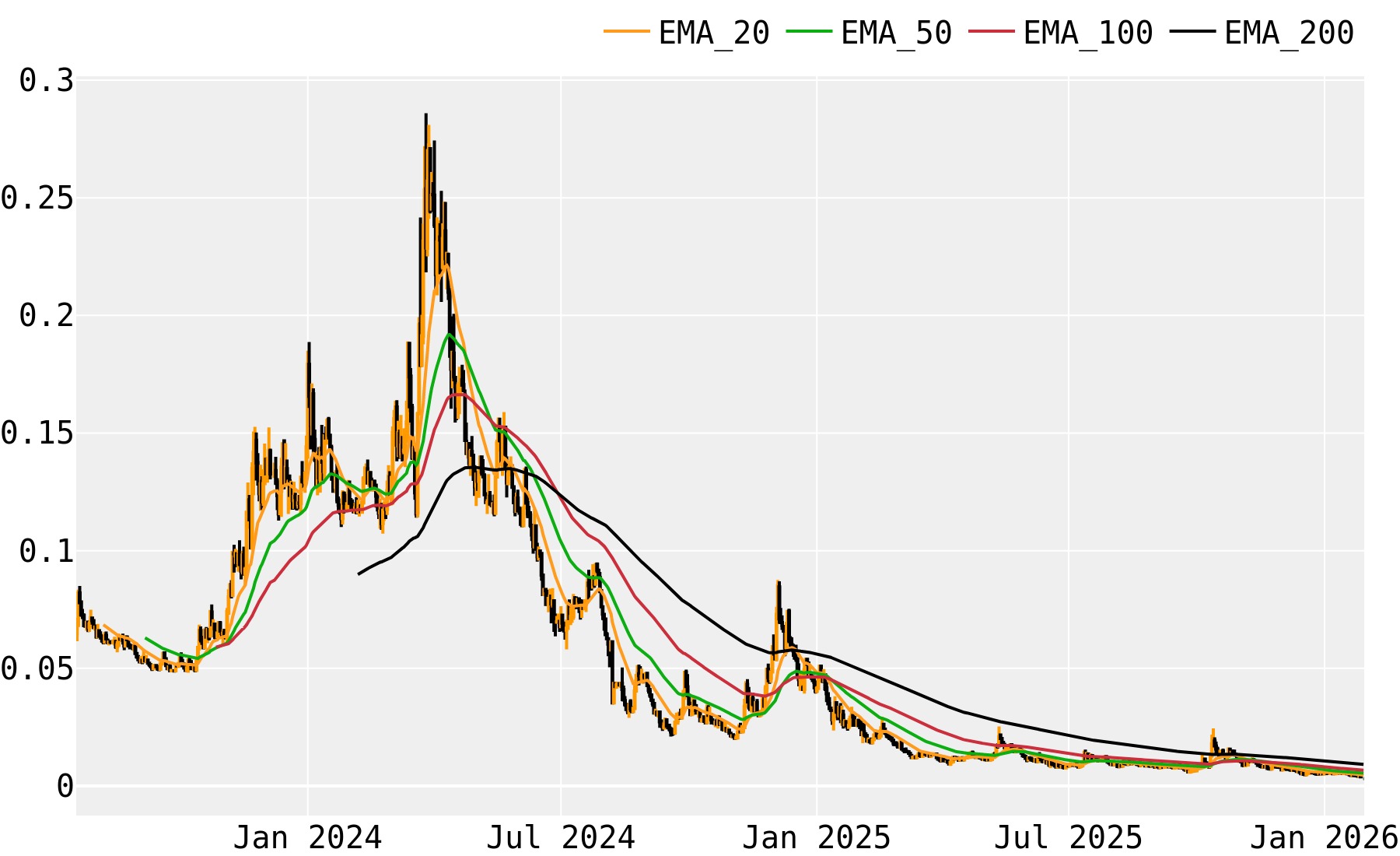 Medias móviles exponenciales de AllianceBlock Nexera