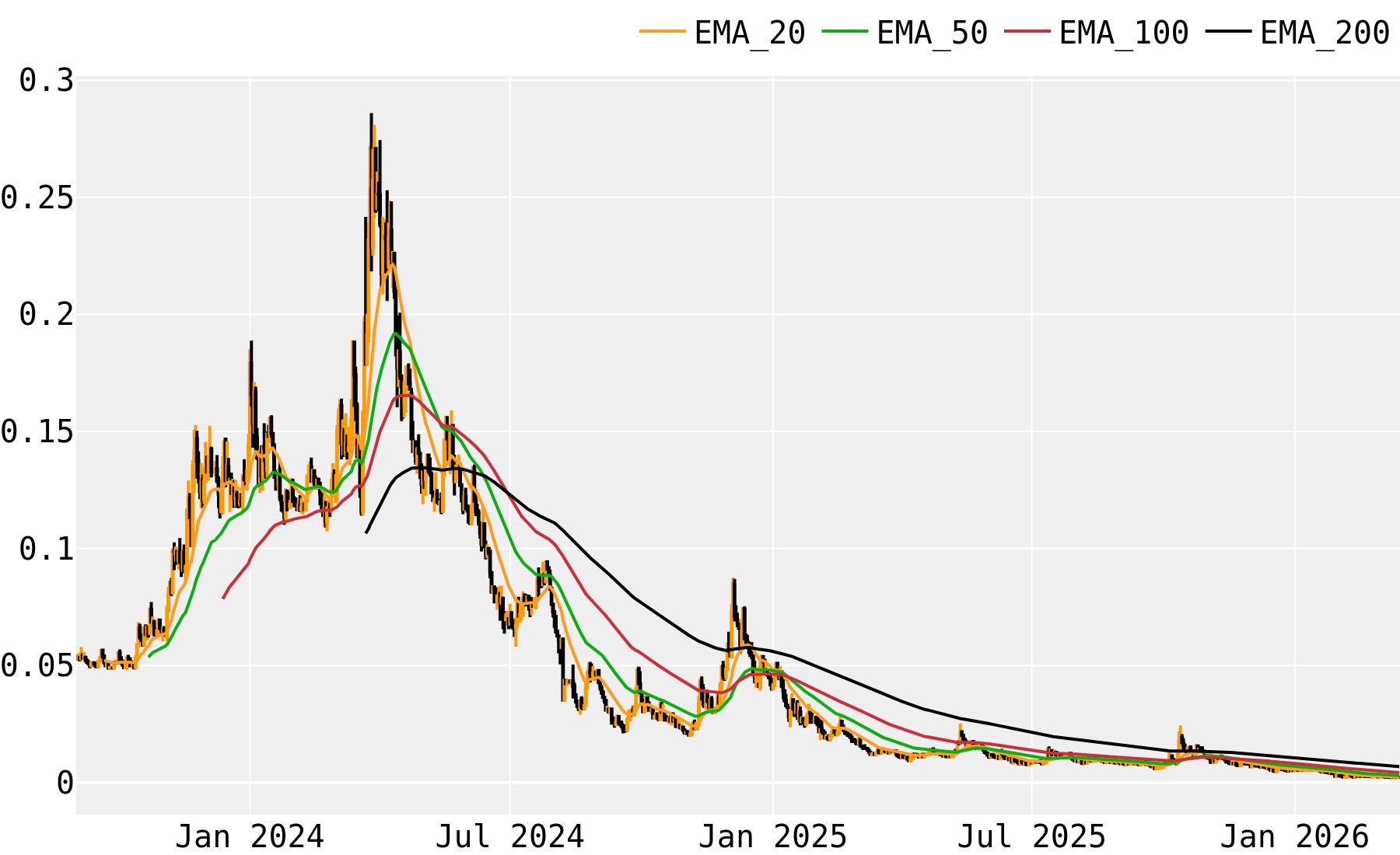AllianceBlock Nexera Üstel Hareketli Ortalamaları