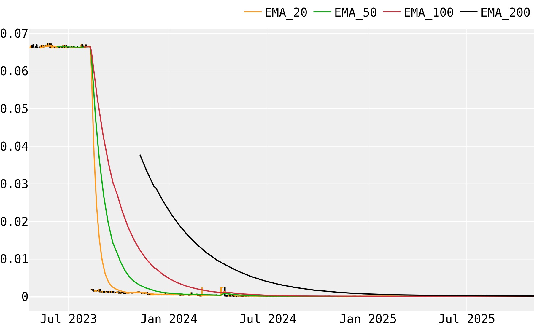 AllianceBlock ALBT Exponential moving averages