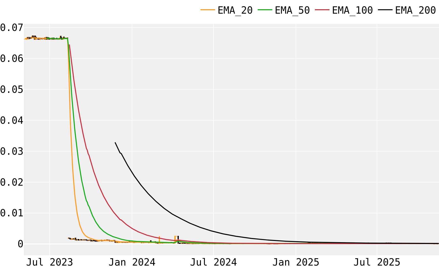 AllianceBlock ALBT Exponential moving averages