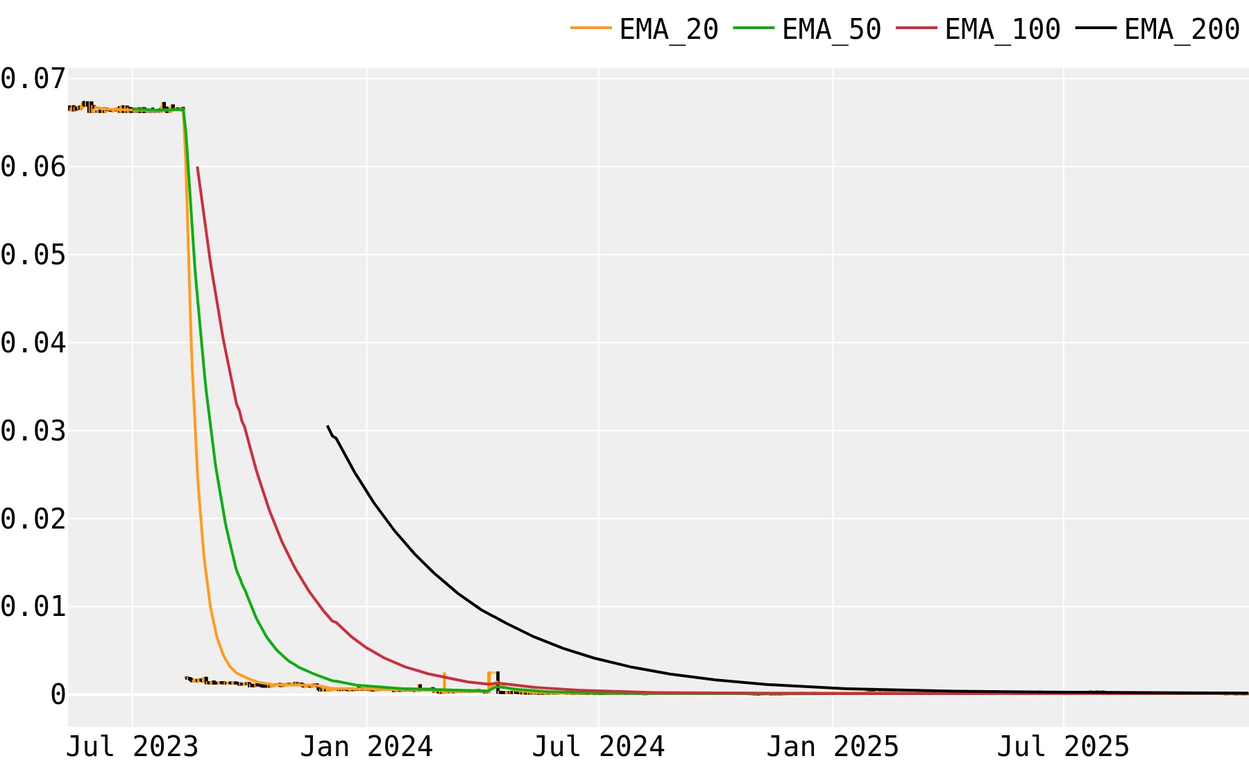 AllianceBlock ALBT Exponential moving averages