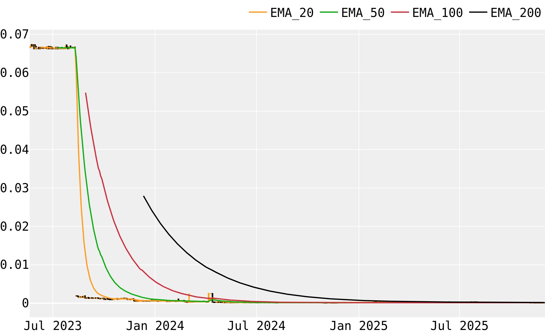 AllianceBlock ALBT Exponential moving averages