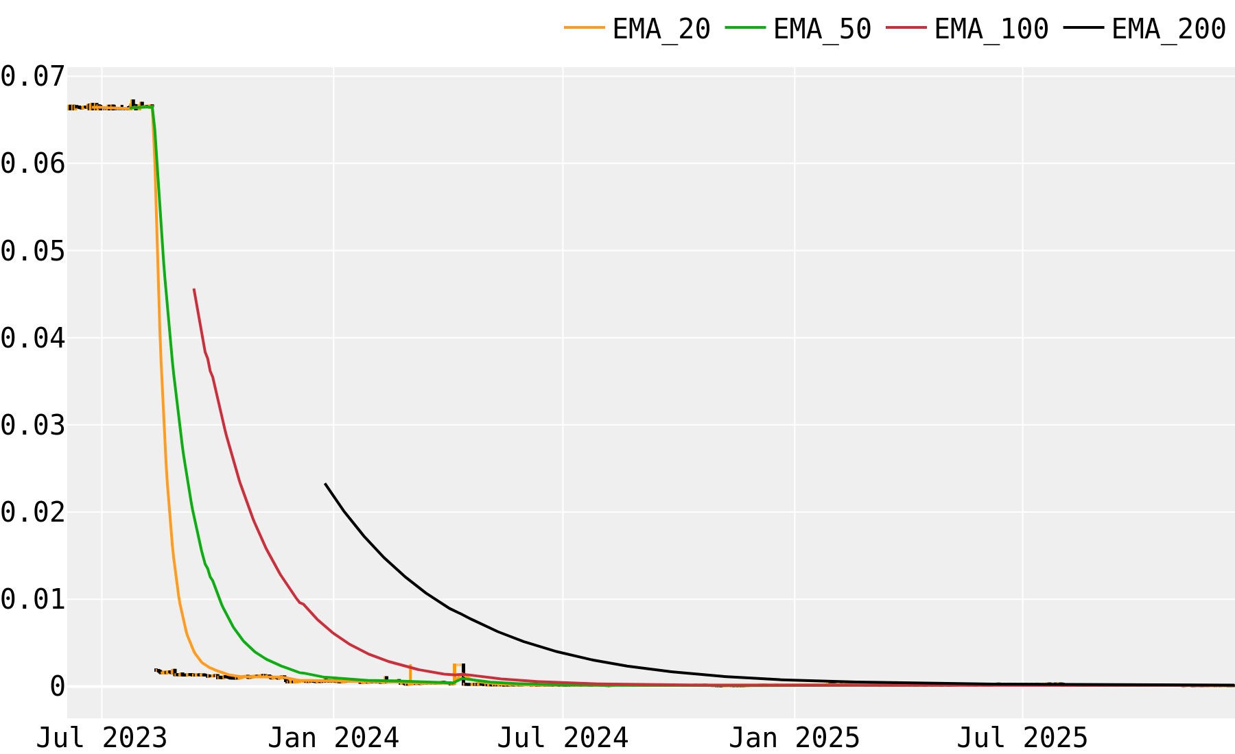 AllianceBlock ALBT Экспоненциальные скользящие средние