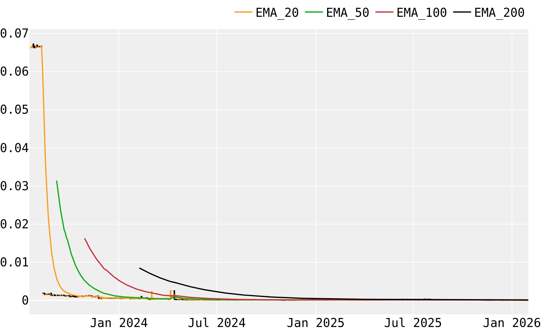 AllianceBlock ALBT Экспоненциальные скользящие средние