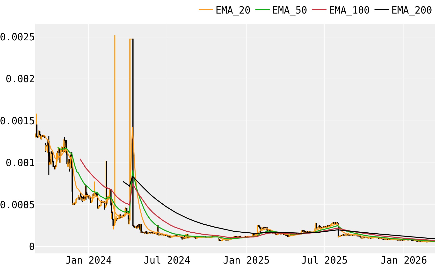 AllianceBlock ALBT Экспоненциальные скользящие средние