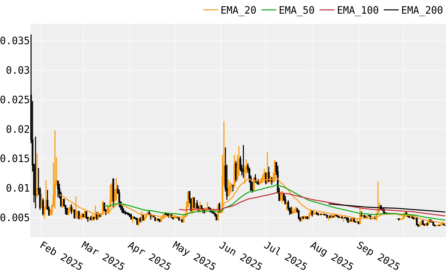 Alon Üstel Hareketli Ortalamaları