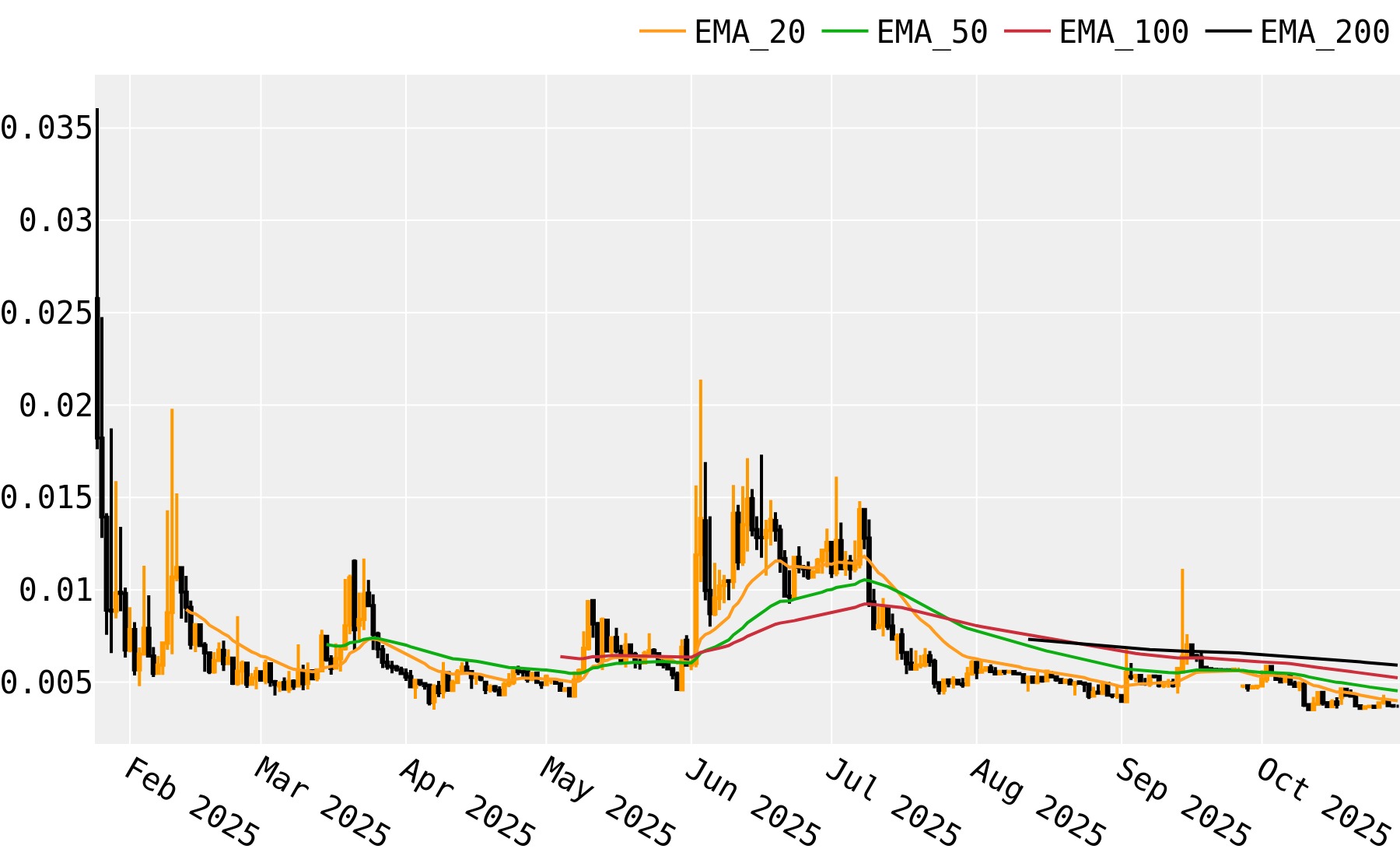 Alon ALON Экспоненциальные скользящие средние