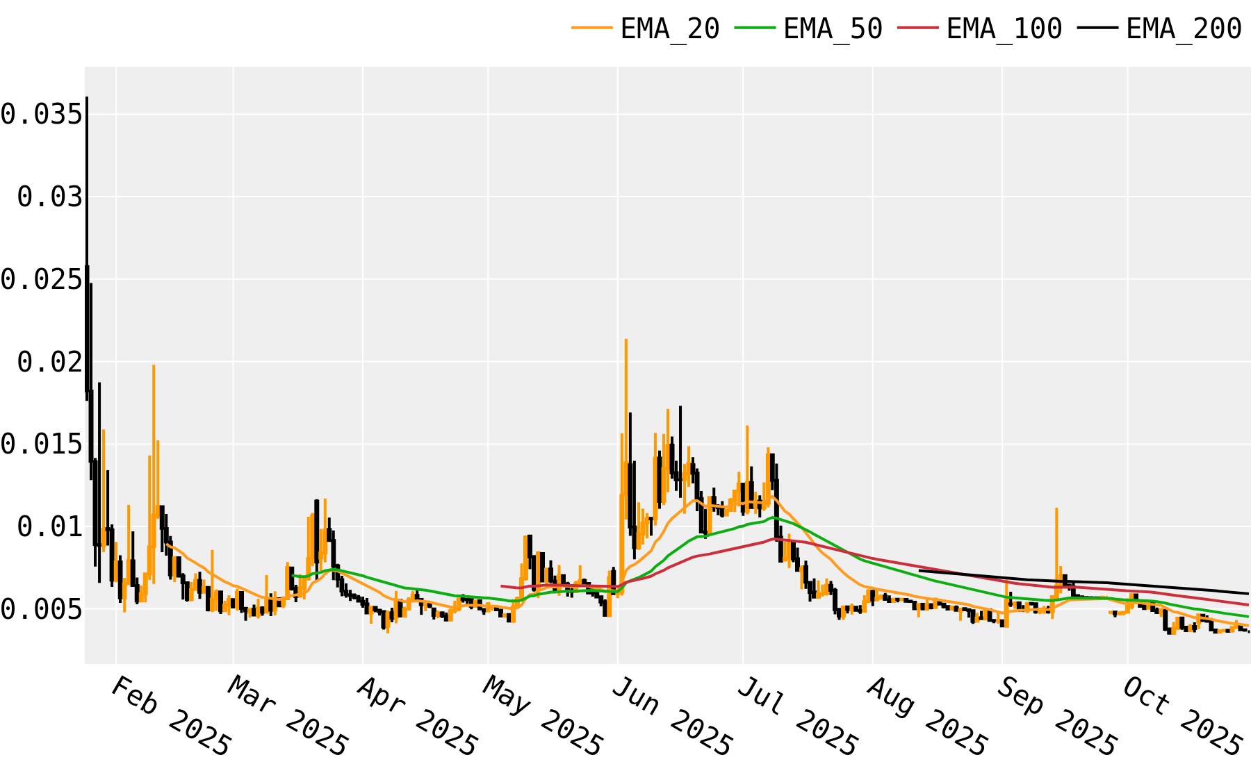 Alon Exponentiell gleitende Durchschnitte