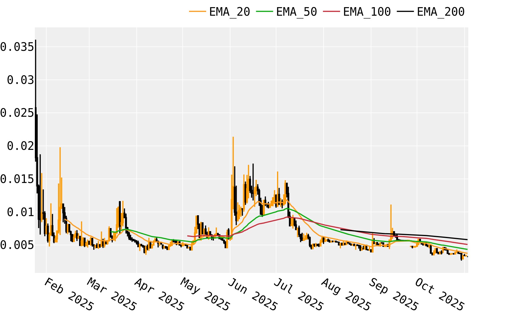 Alon ALON Exponential moving averages