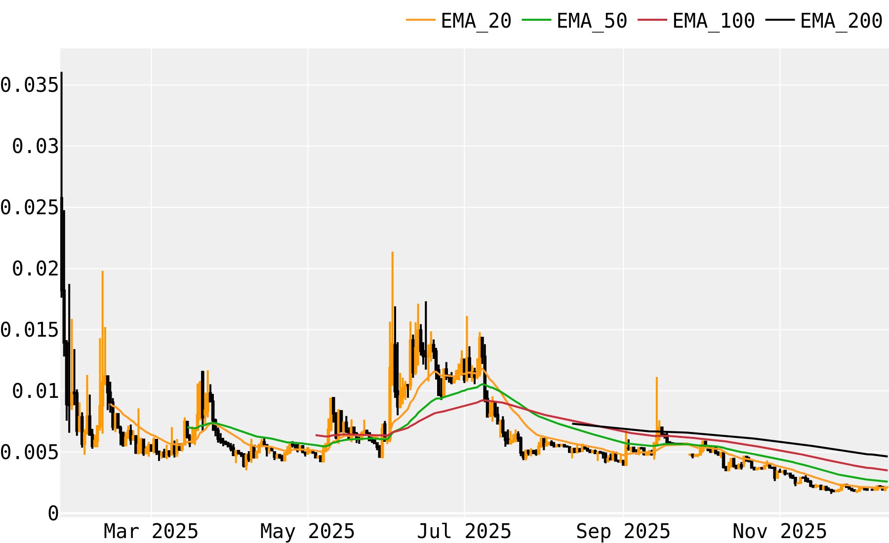 Alon Üstel Hareketli Ortalamaları