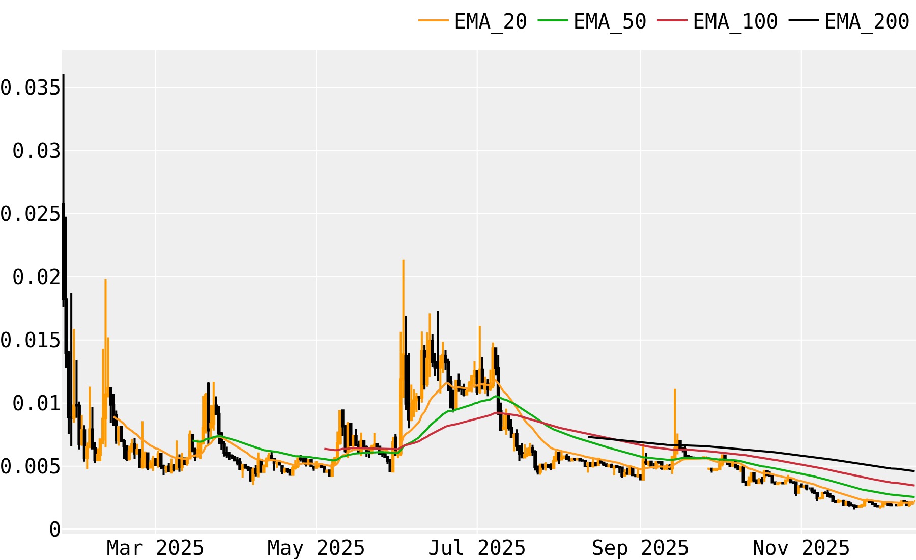 Alon ALON Экспоненциальные скользящие средние