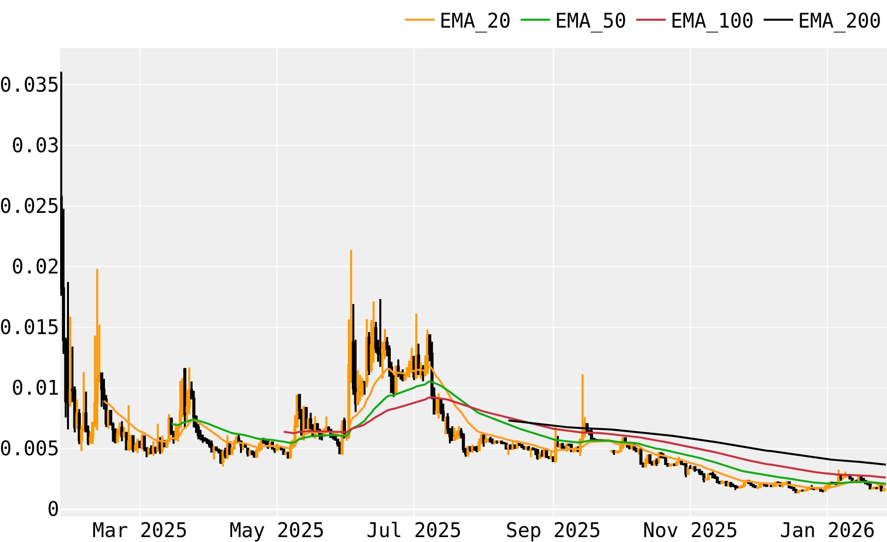 Medias móviles exponenciales de Alon