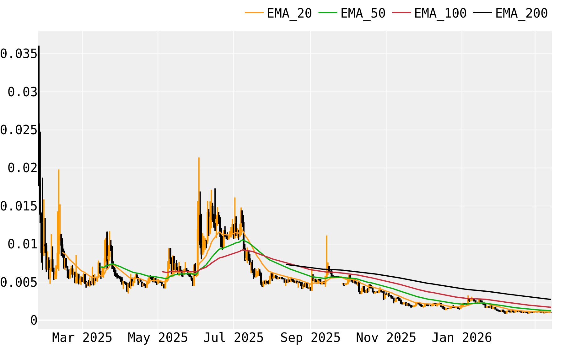 Alon Üstel Hareketli Ortalamaları