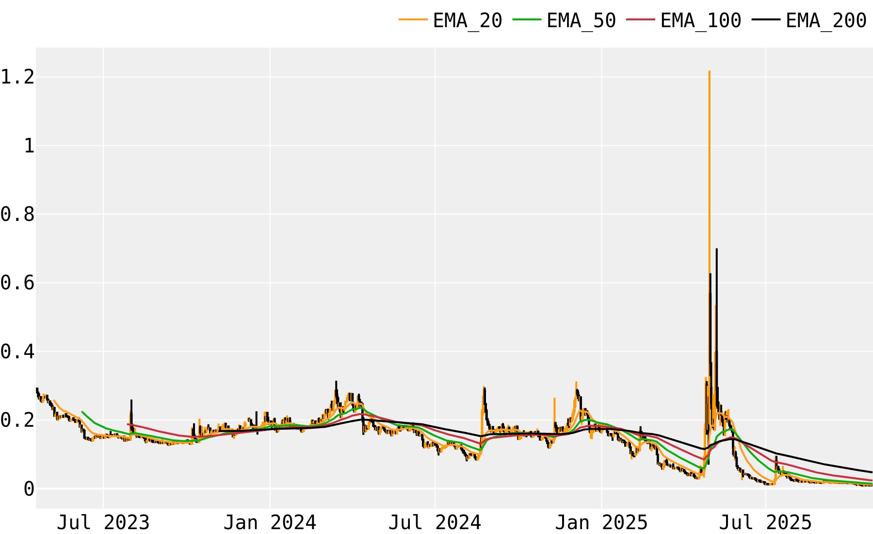 Medias móviles exponenciales de Alpaca Finance