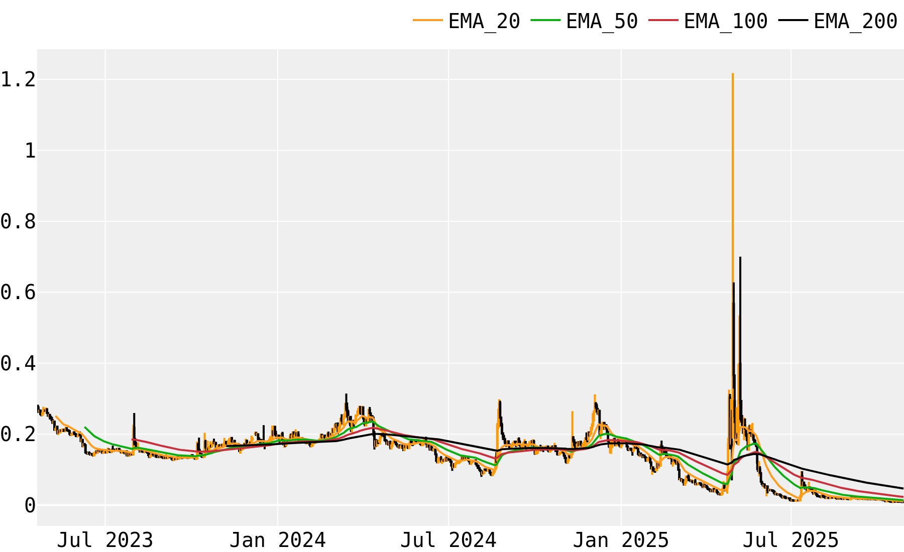 Alpaca Finance ALPACA Экспоненциальные скользящие средние