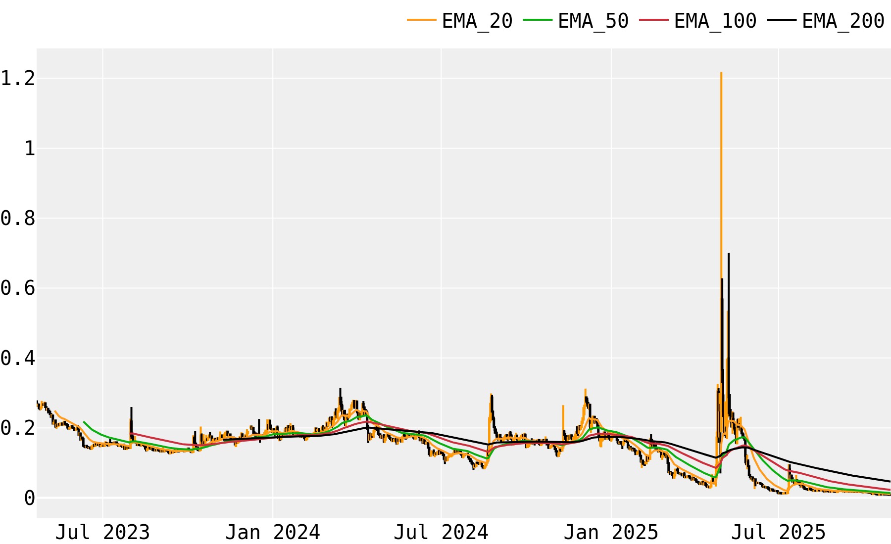 Alpaca Finance Üstel Hareketli Ortalamaları