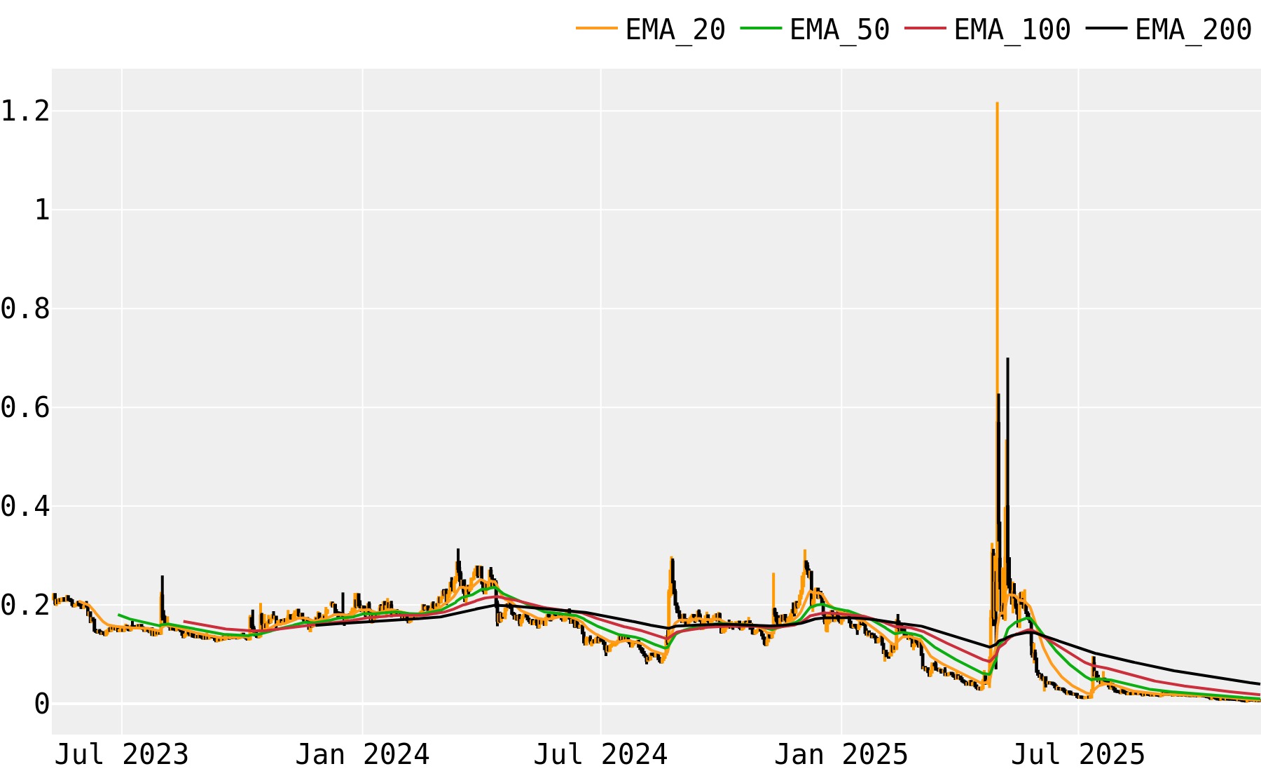 Alpaca Finance ALPACA Exponential moving averages