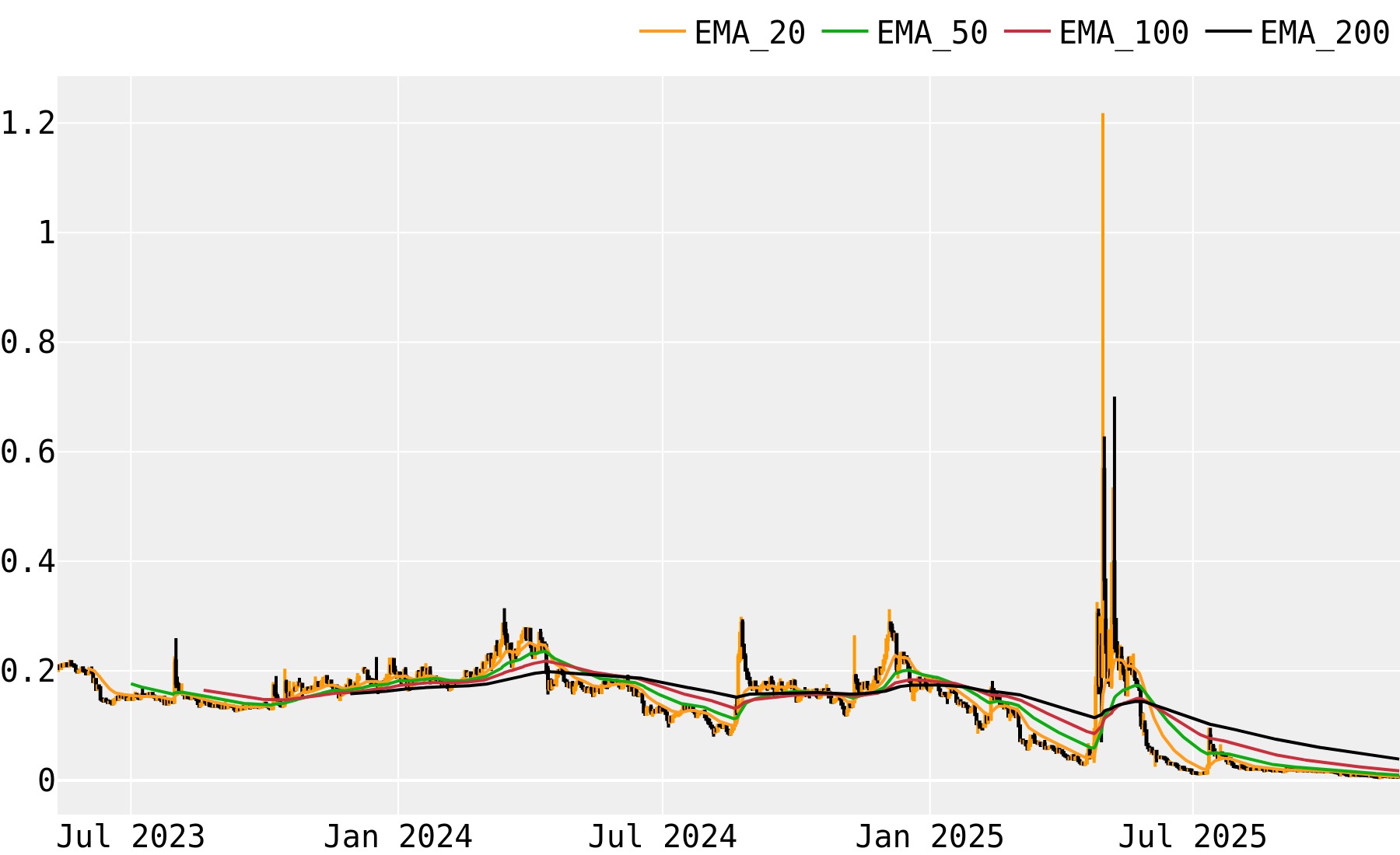 Alpaca Finance ALPACA Exponential moving averages