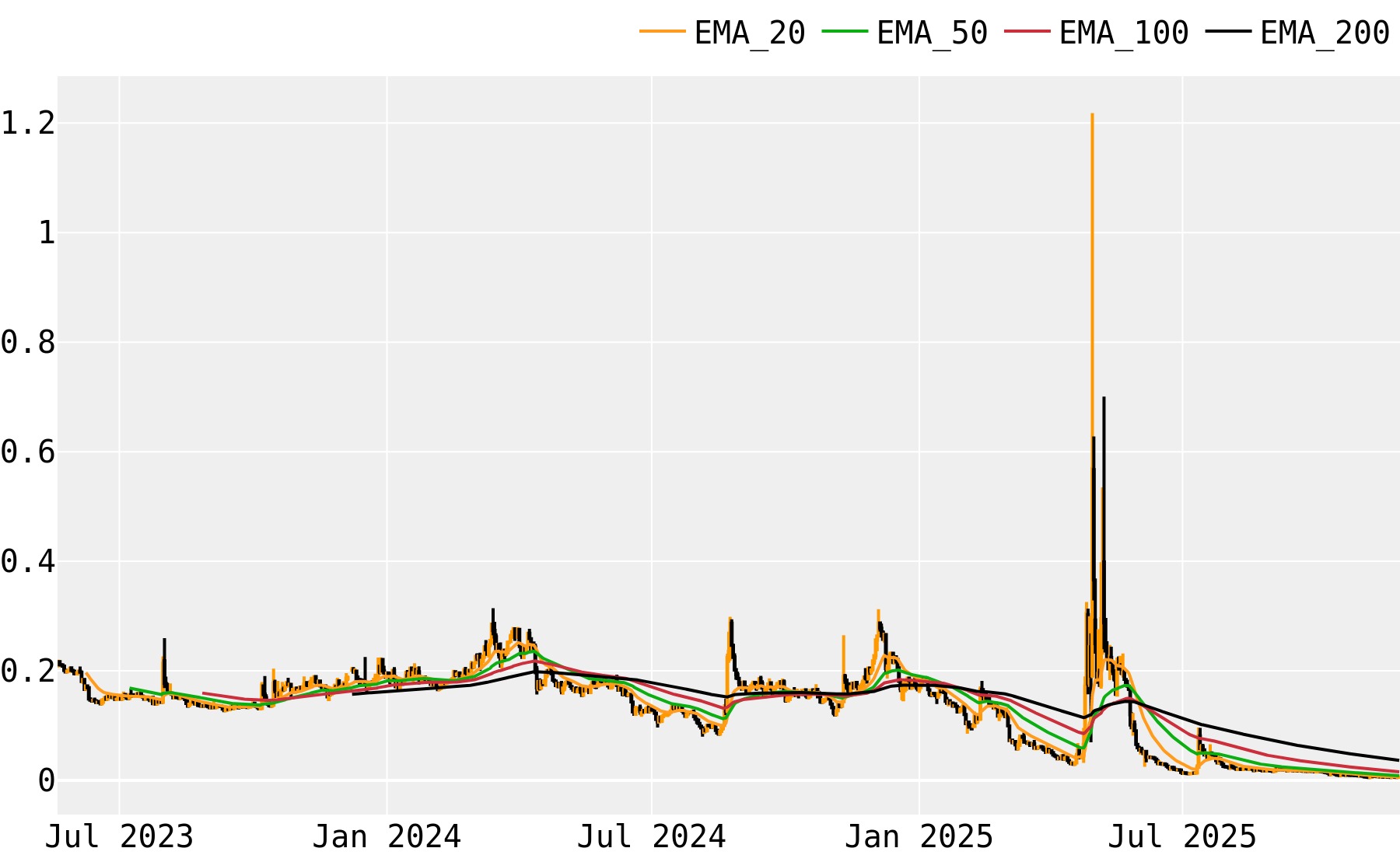 Alpaca Finance ALPACA Exponential moving averages