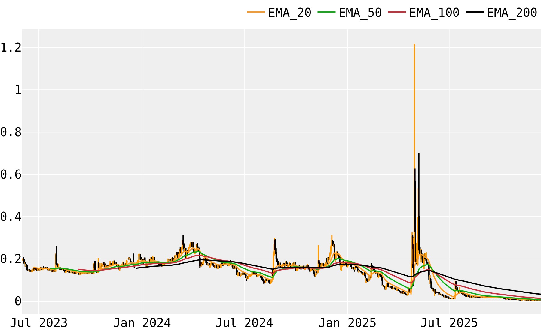 Alpaca Finance ALPACA Exponential moving averages