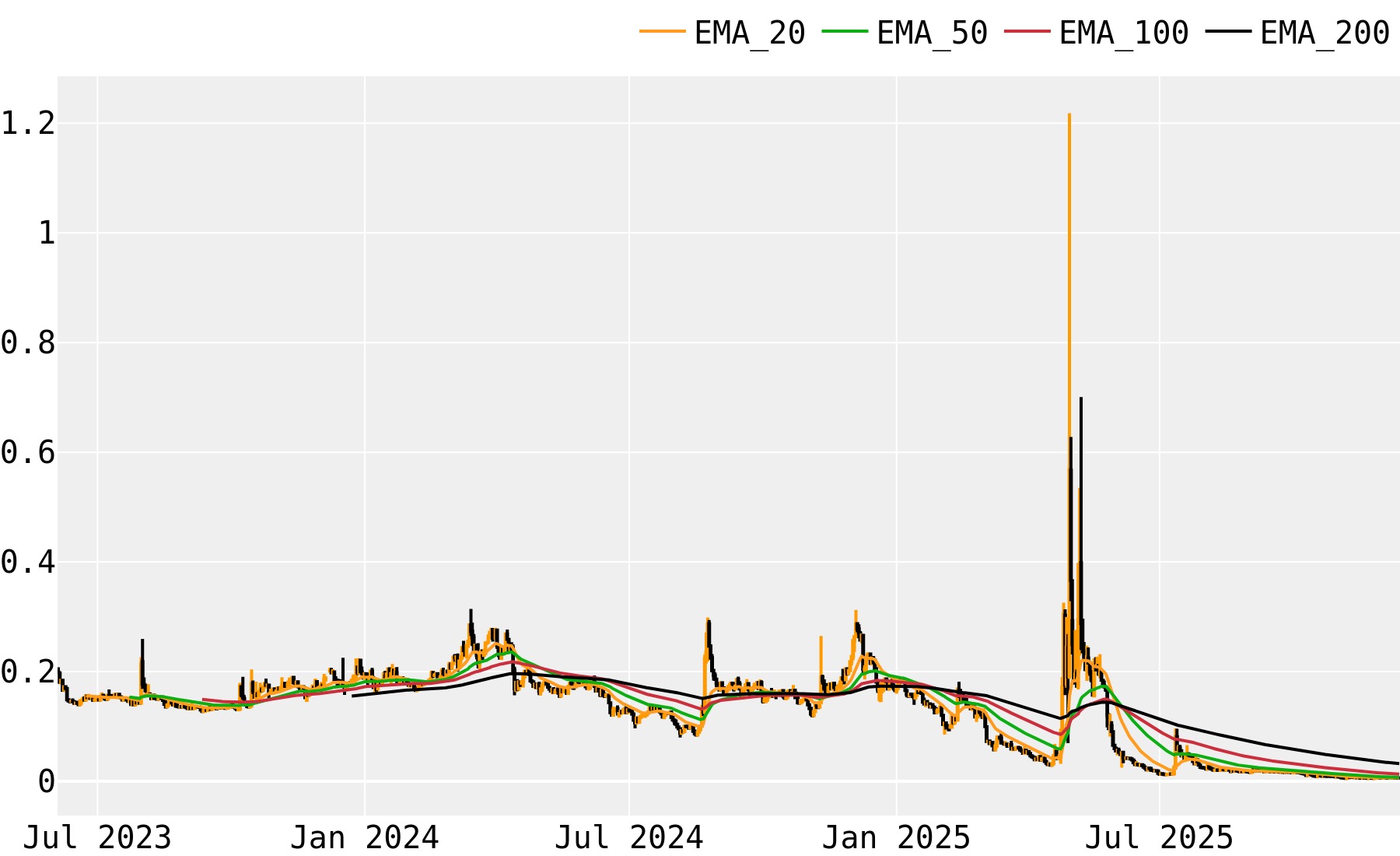 Alpaca Finance ALPACA Экспоненциальные скользящие средние