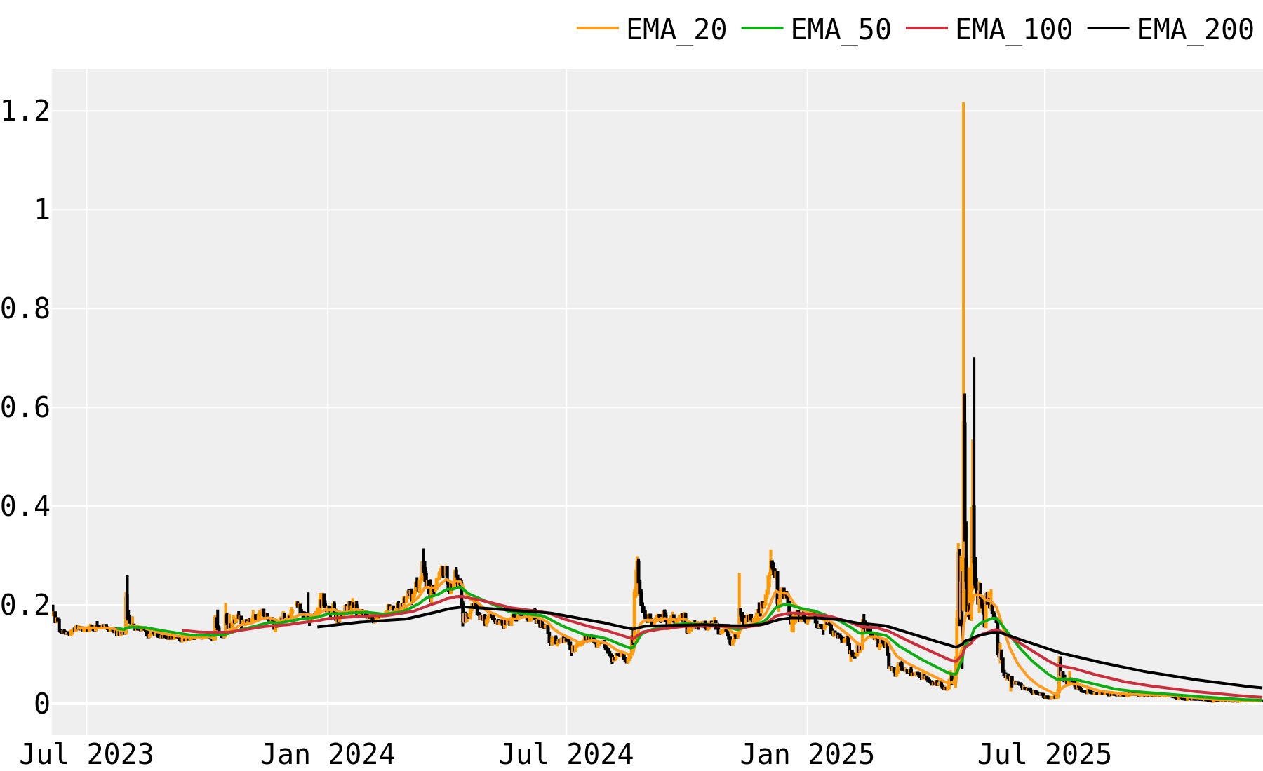 Alpaca Finance Üstel Hareketli Ortalamaları