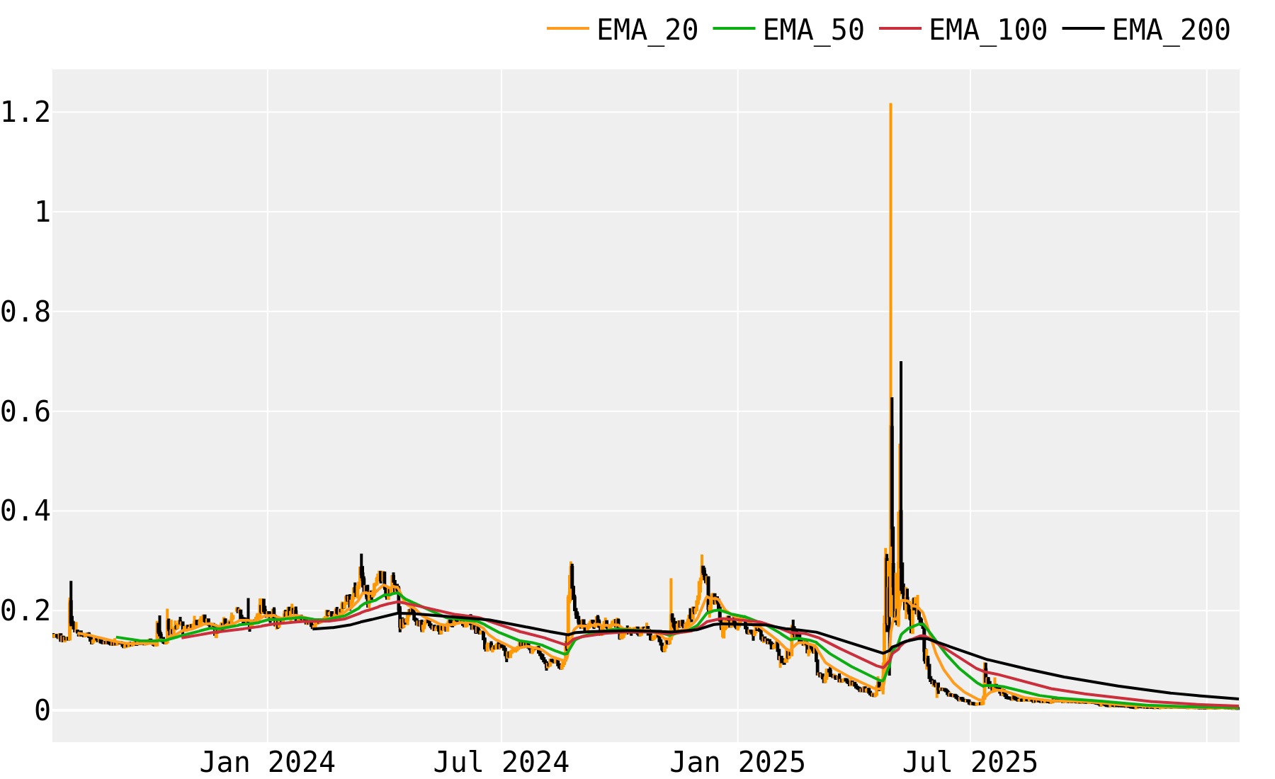 Medias móviles exponenciales de Alpaca Finance