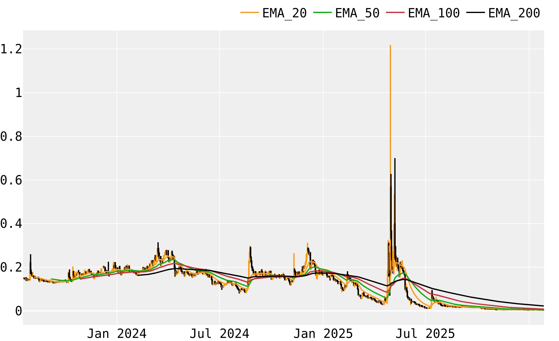 Alpaca Finance ALPACA Экспоненциальные скользящие средние