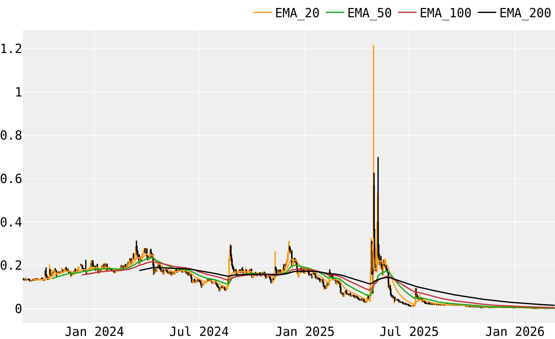Alpaca Finance ALPACA Экспоненциальные скользящие средние