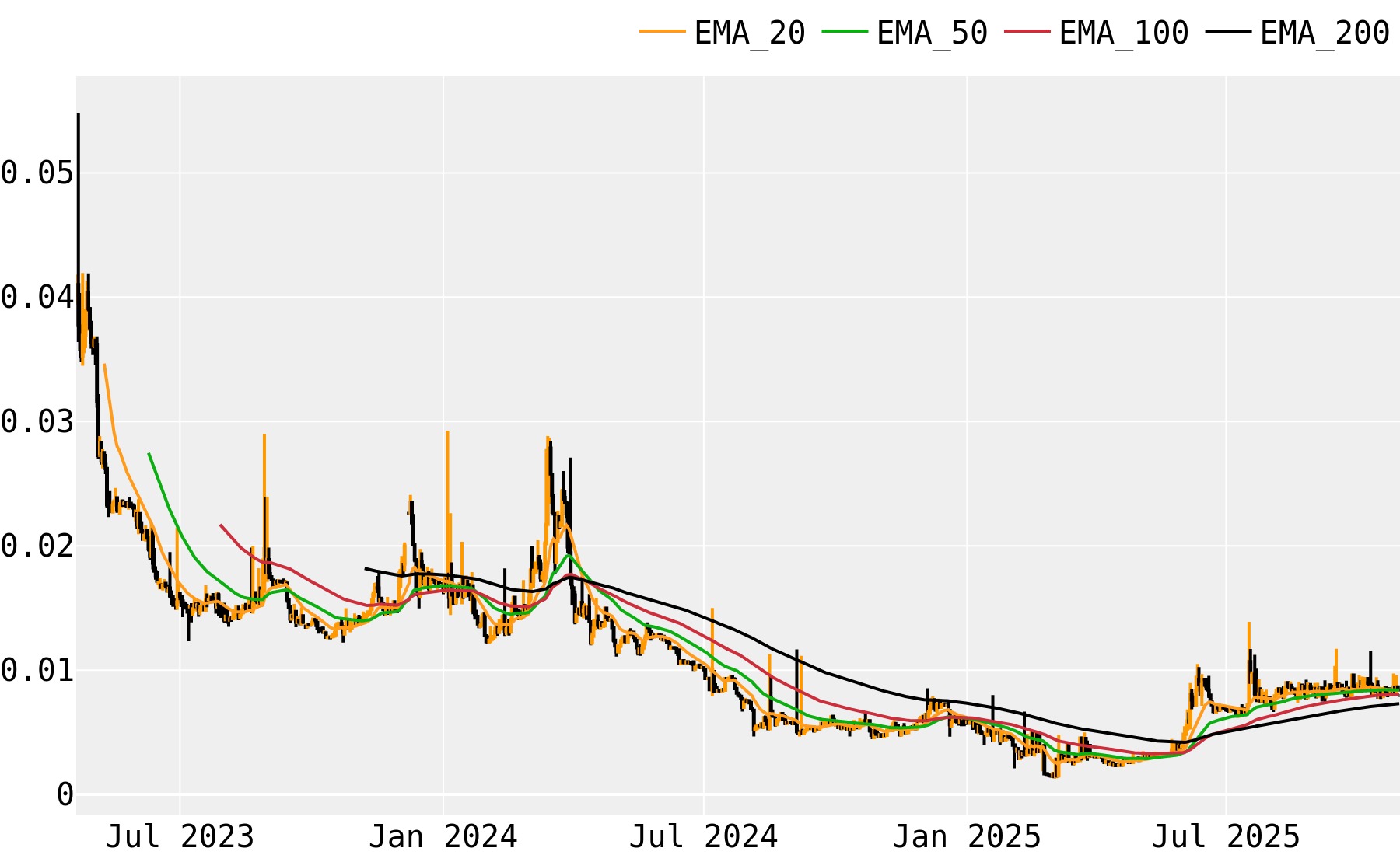 Alpaca City Exponentiell gleitende Durchschnitte