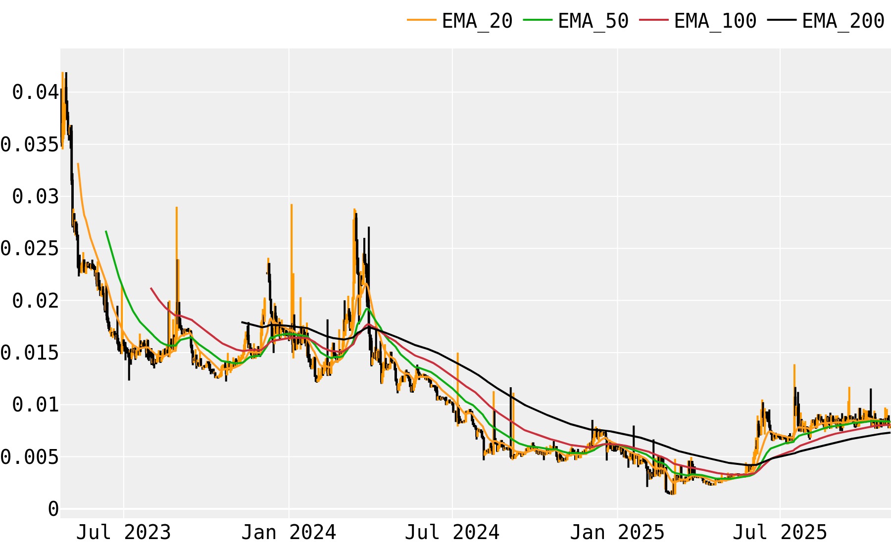 Alpaca City ALPA Exponential moving averages