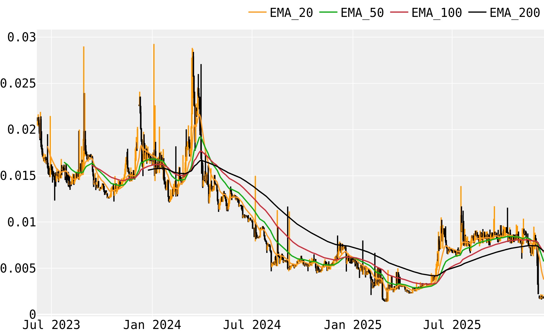 Alpaca City Üstel Hareketli Ortalamaları