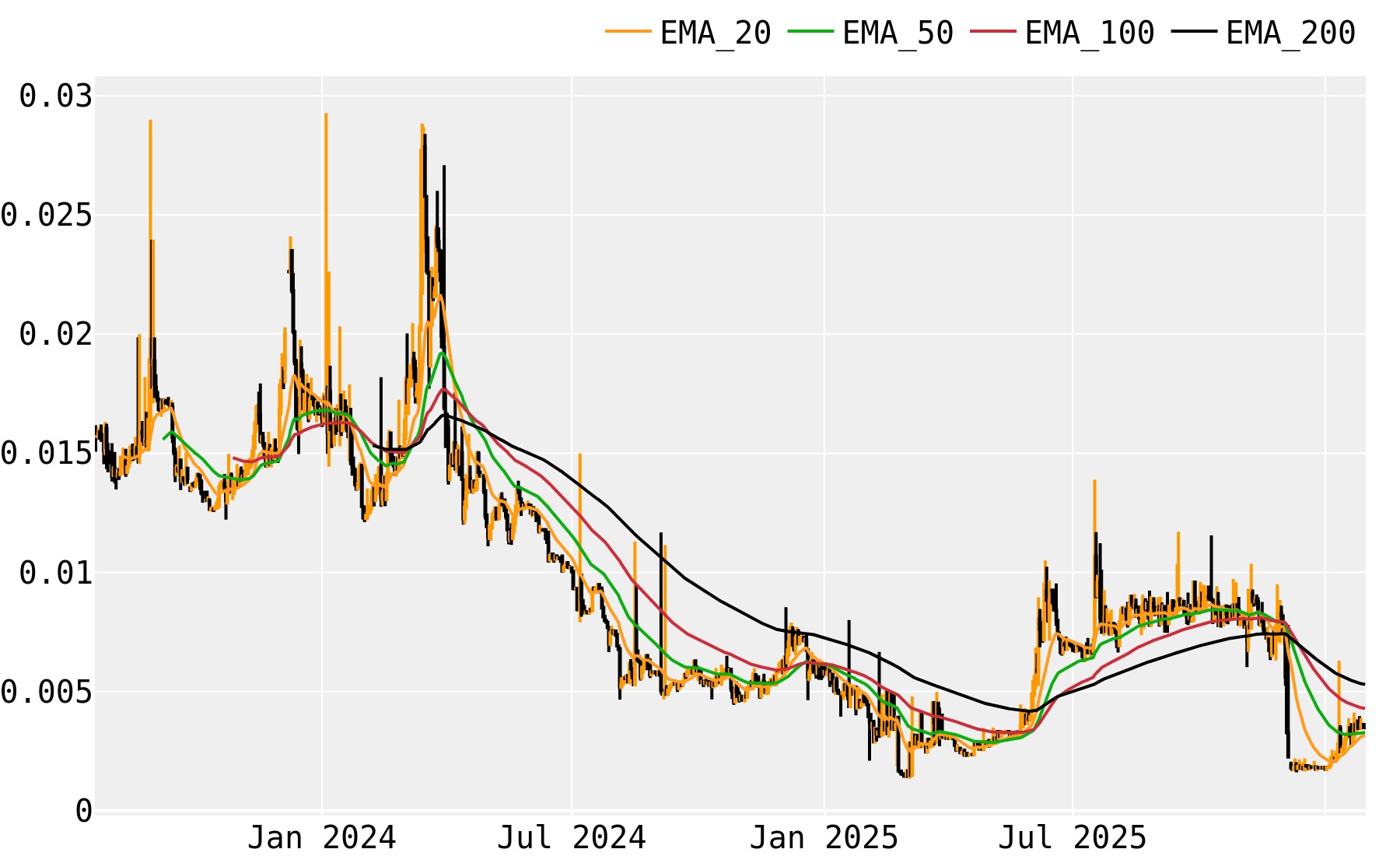 Alpaca City ALPA Экспоненциальные скользящие средние