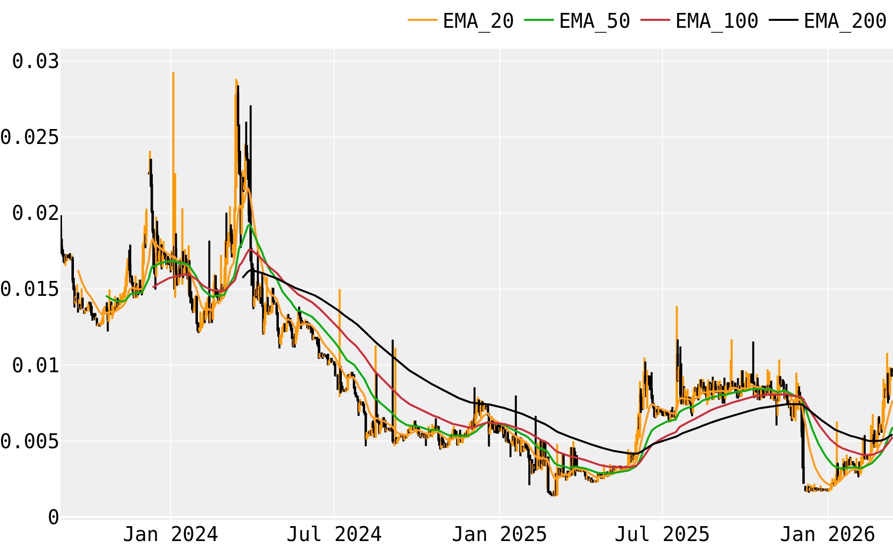 Alpaca City Üstel Hareketli Ortalamaları