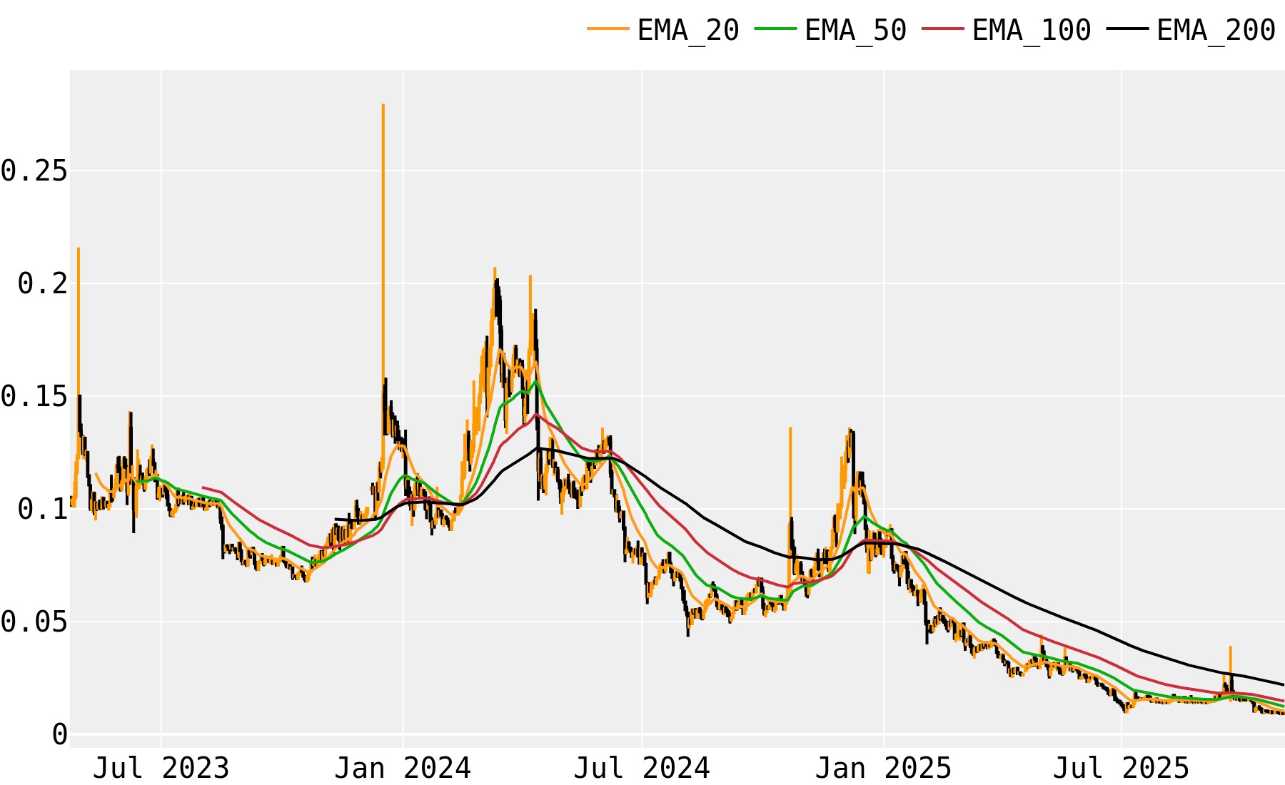 Alpha Finance ALPHA Экспоненциальные скользящие средние
