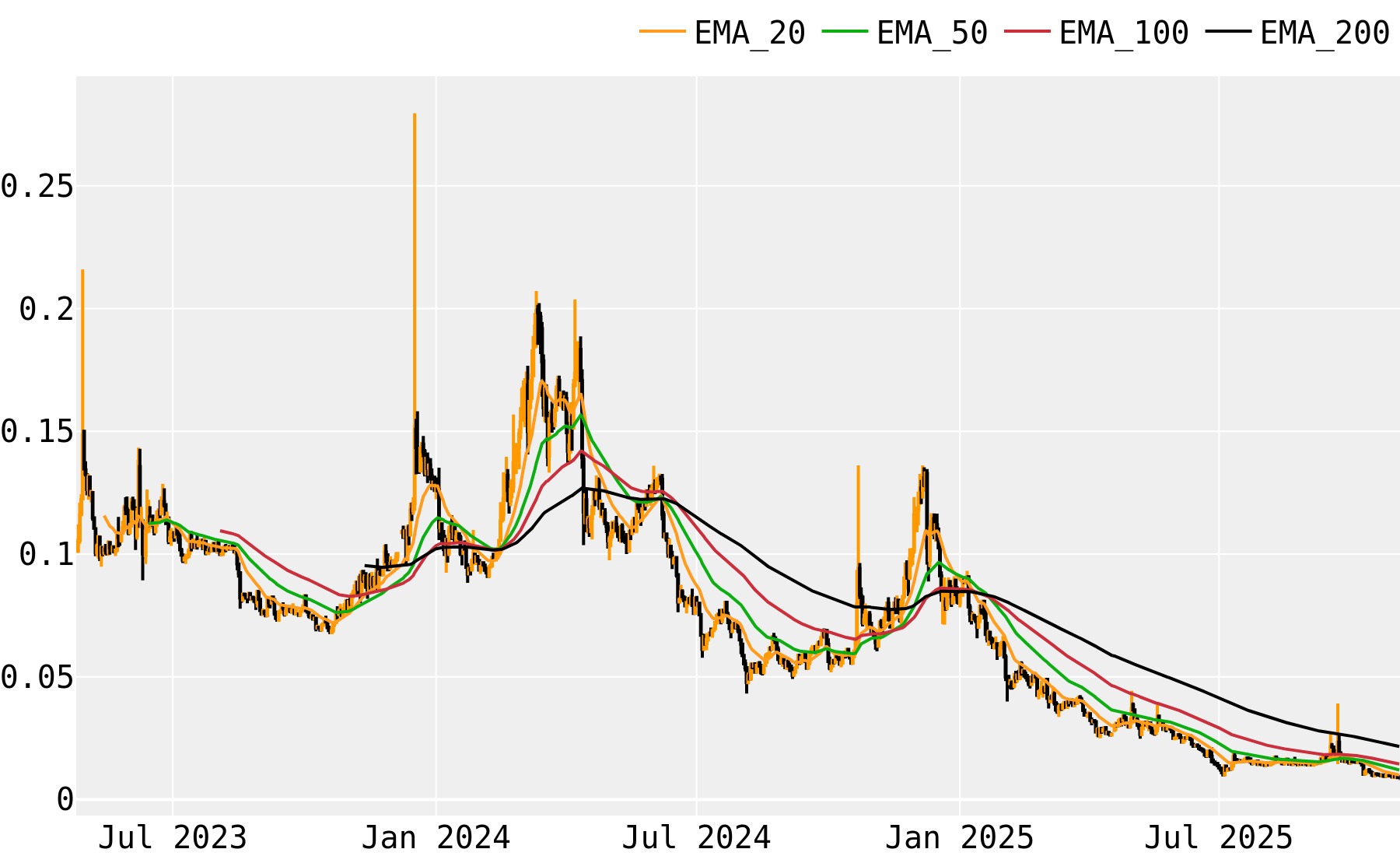 Alpha Finance ALPHA Exponential moving averages