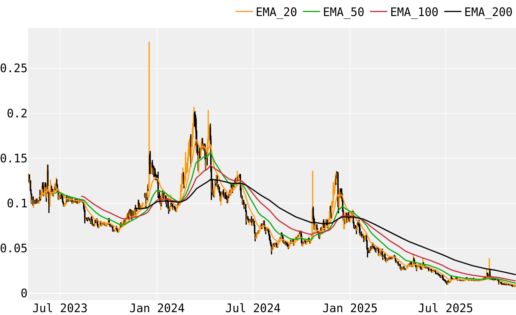Alpha Finance ALPHA Exponential moving averages