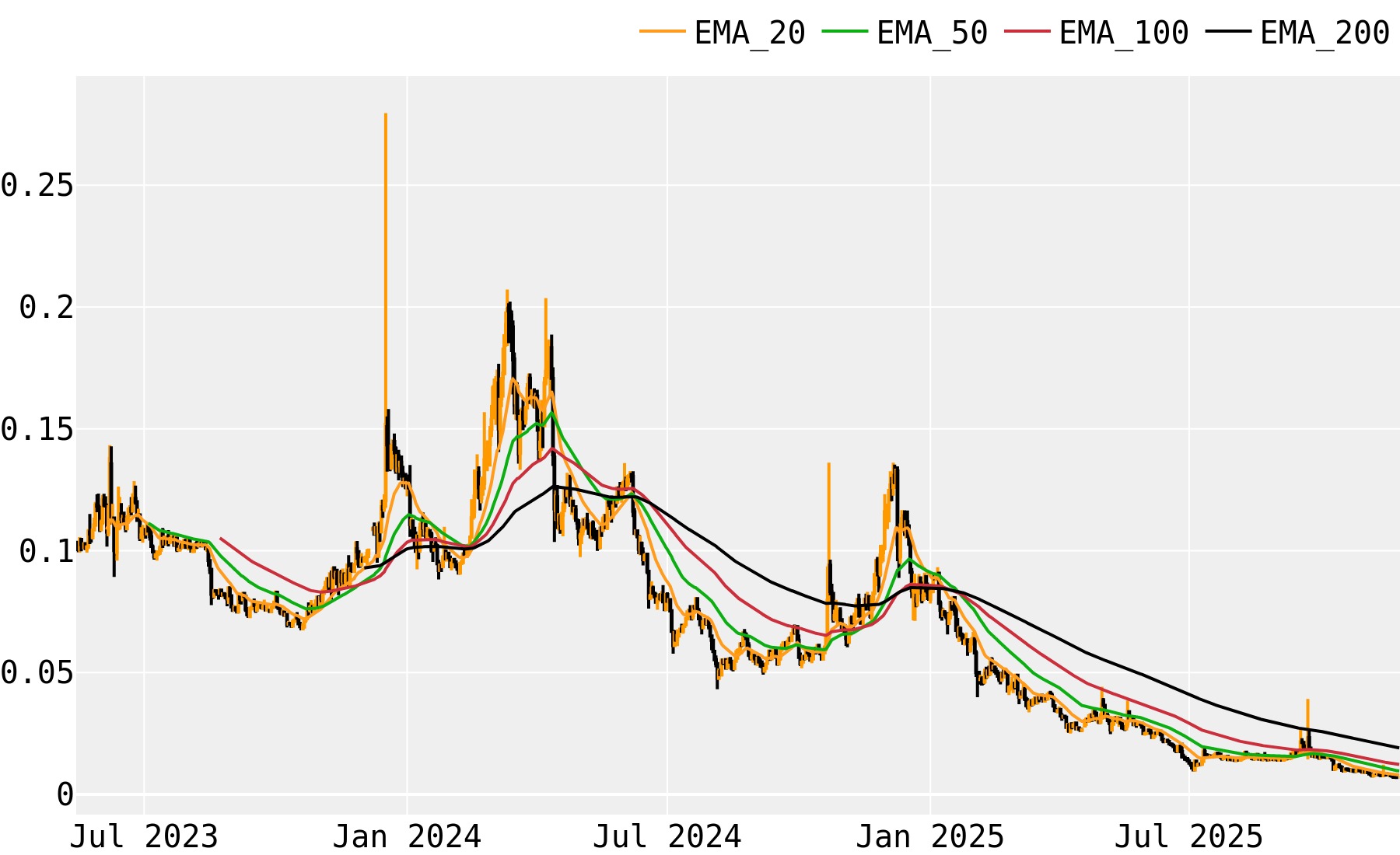 Alpha Finance ALPHA Exponential moving averages