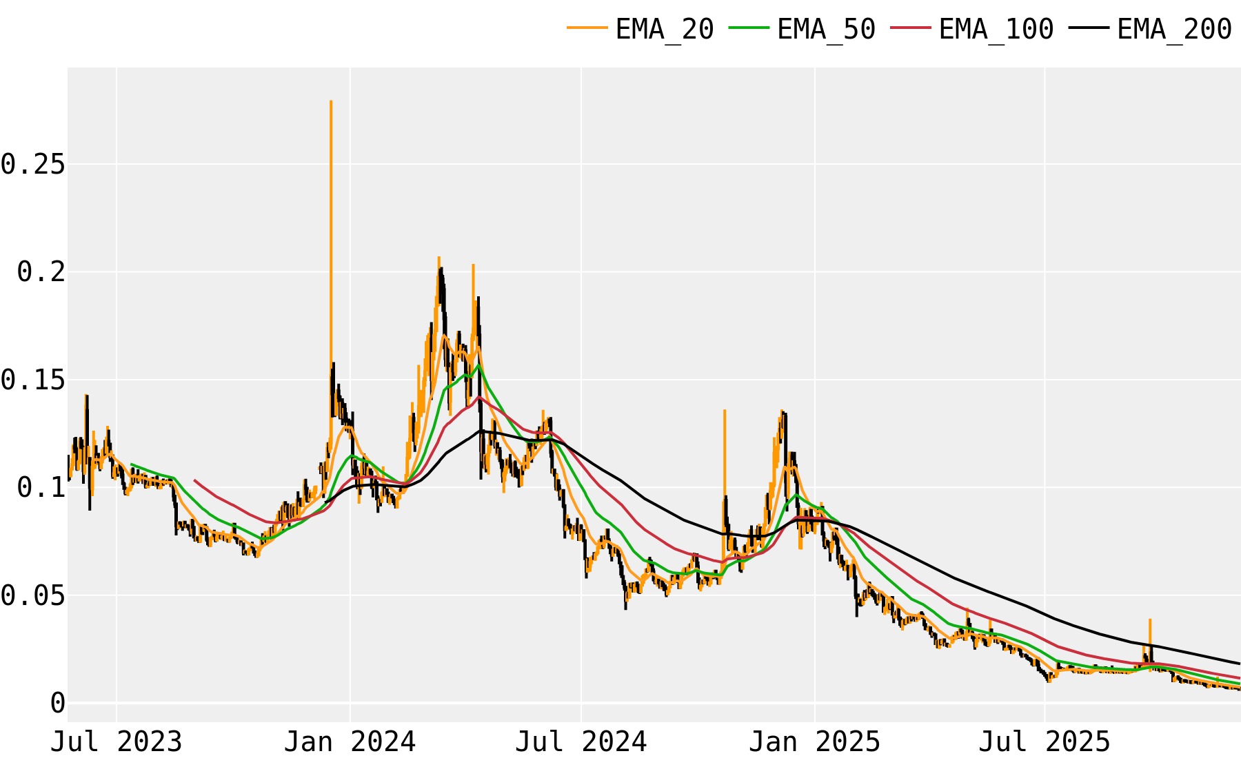 Alpha Finance ALPHA Exponential moving averages