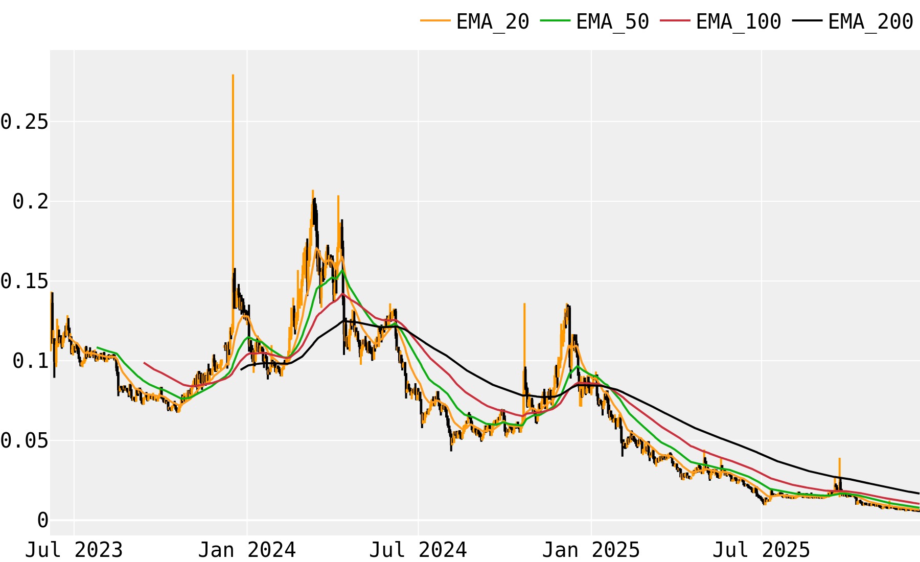 Alpha Finance ALPHA Экспоненциальные скользящие средние