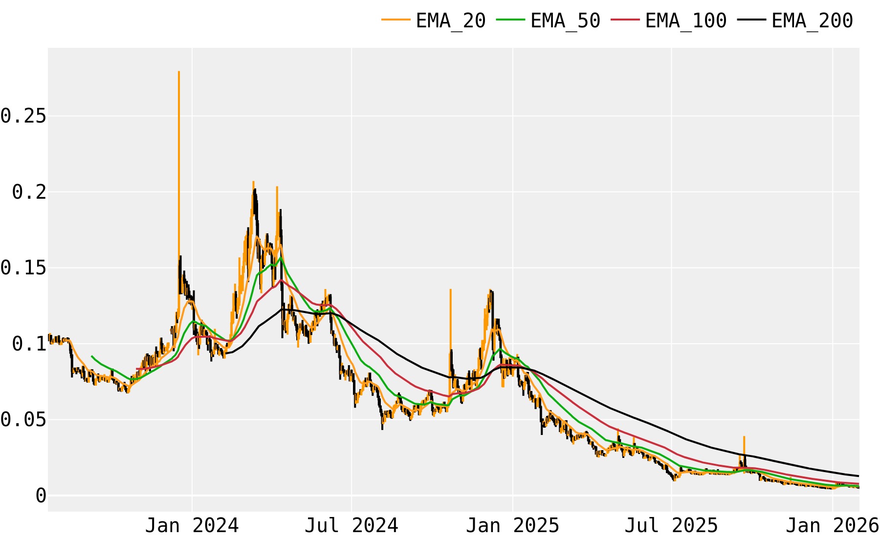 Medias móviles exponenciales de Alpha Finance