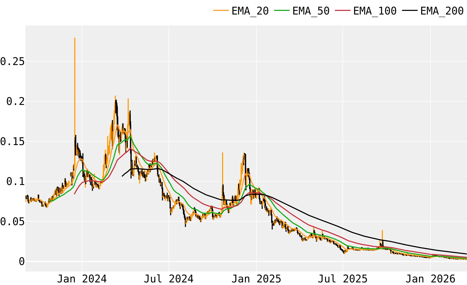 Alpha Finance ALPHA Экспоненциальные скользящие средние